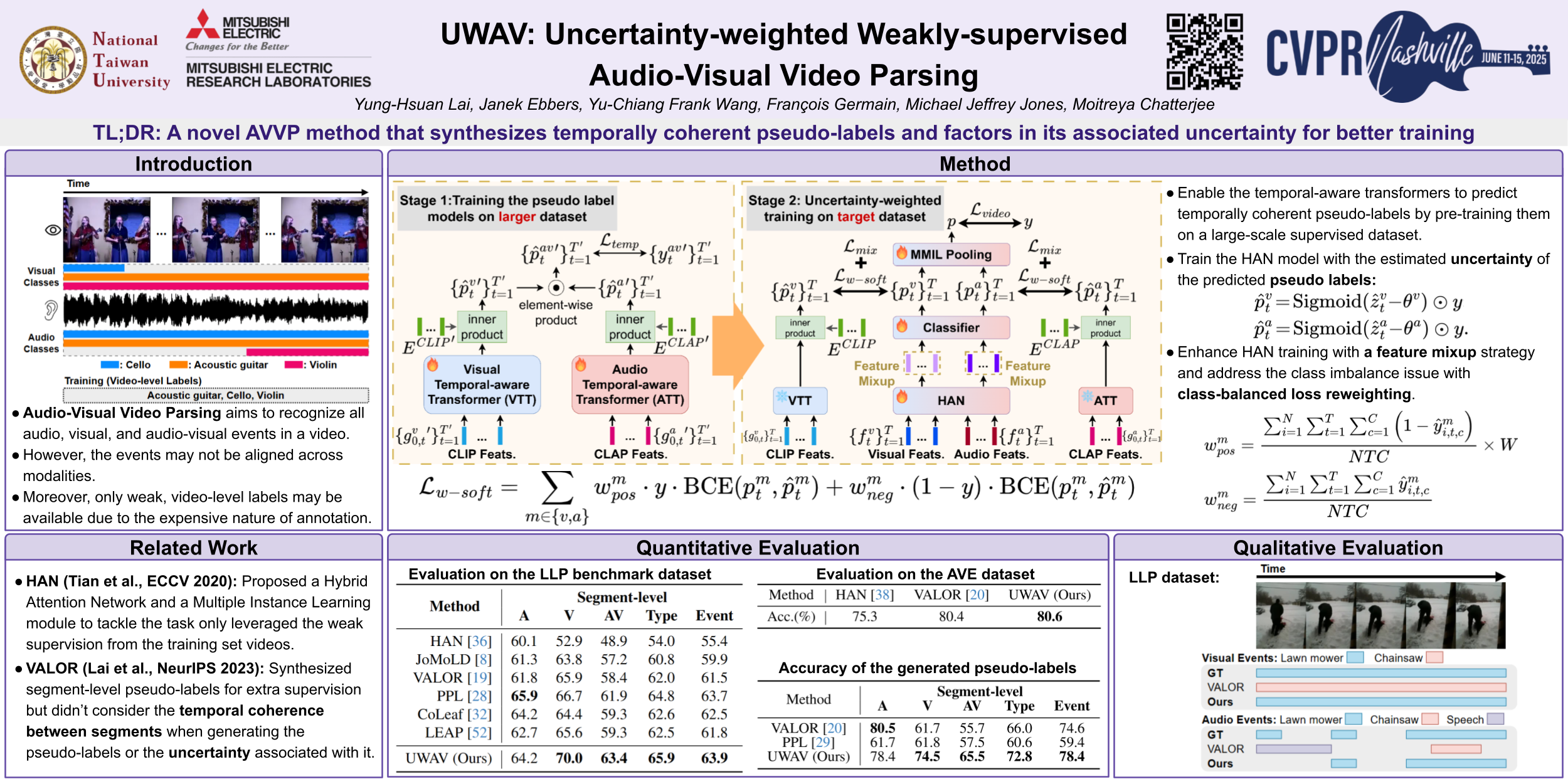 CVPR Poster UWAV: Uncertainty-weighted Weakly-supervised Audio-Visual Video Parsing